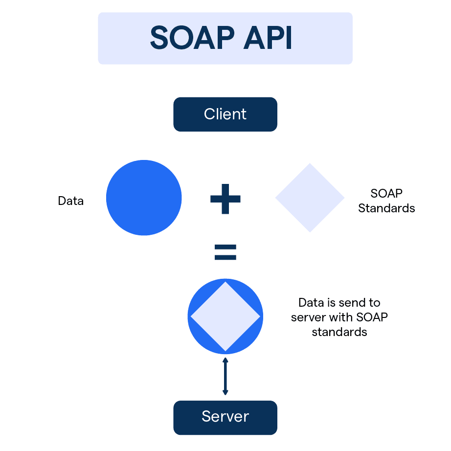SOAP API Simple Object Access Protocol BotPenguin