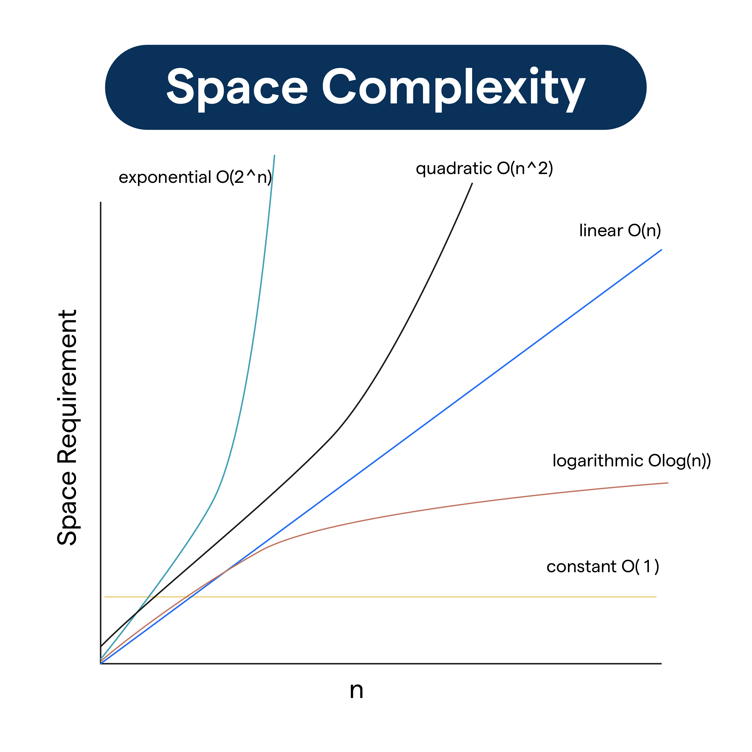Space Complexity Best Practices Challenges BotPenguin